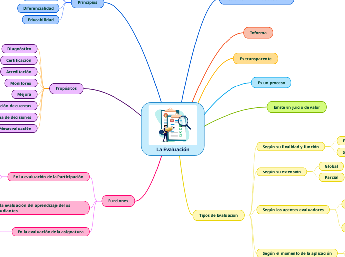 La Evaluación - Mind Map